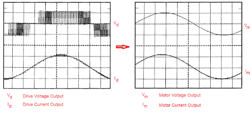 Three Phase dv/dt Reactor - EMIS