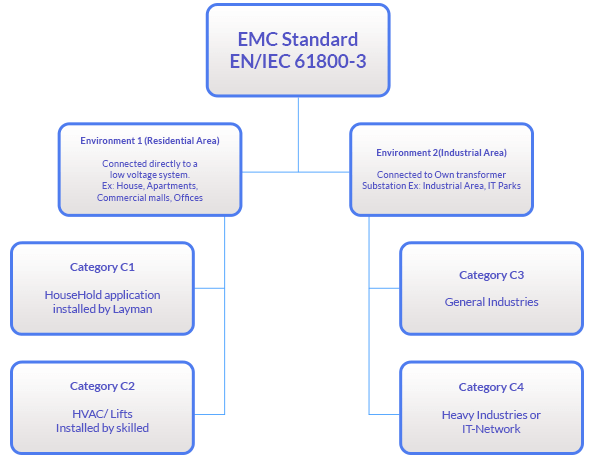 EMI Filters for VFD Applications - EMIS